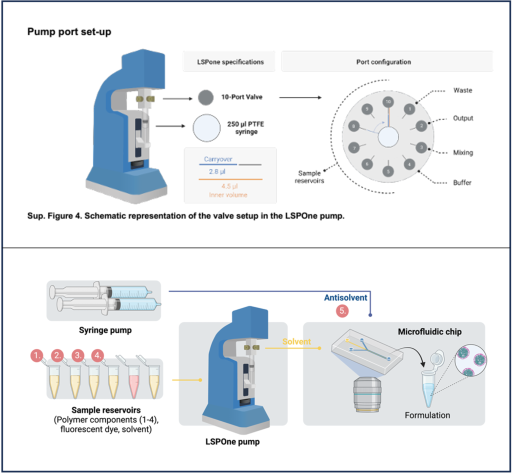 High-Precision Nanoparticle Formulation Enabled