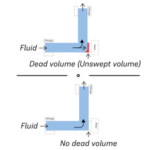 AMF - Rotary valve carryover and dead volumes