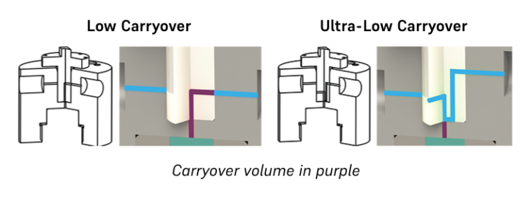 AMF - Rotary valve carryover and dead volumes