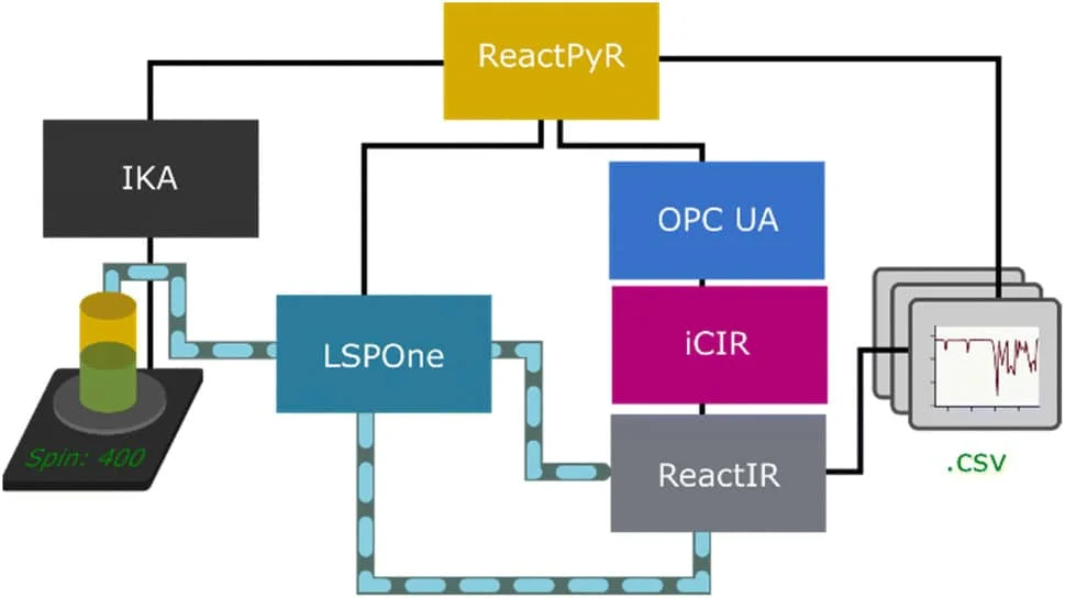Automated air sensitivity profiling using ReactIR workflow